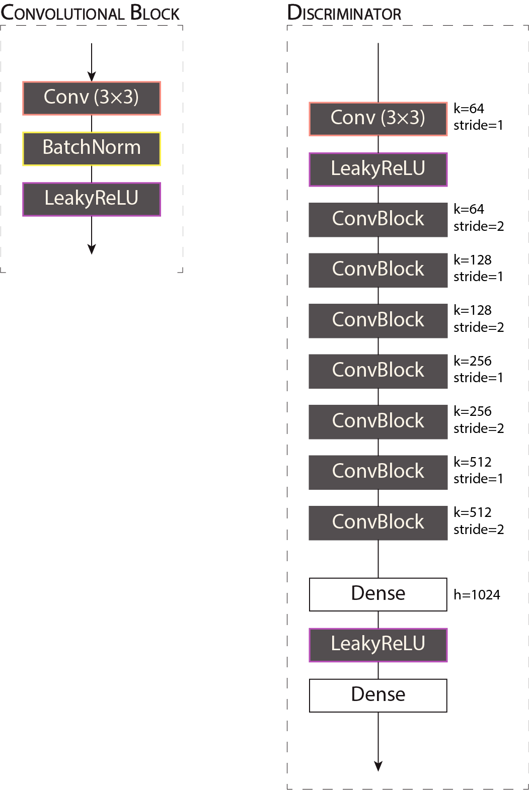 CT super-resolution using Generative Adversarial Network