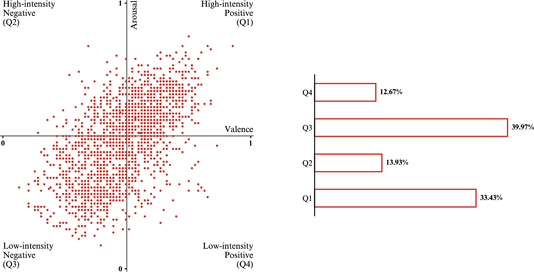 Analysis of unimodal Music Emotion Recognition using audio features